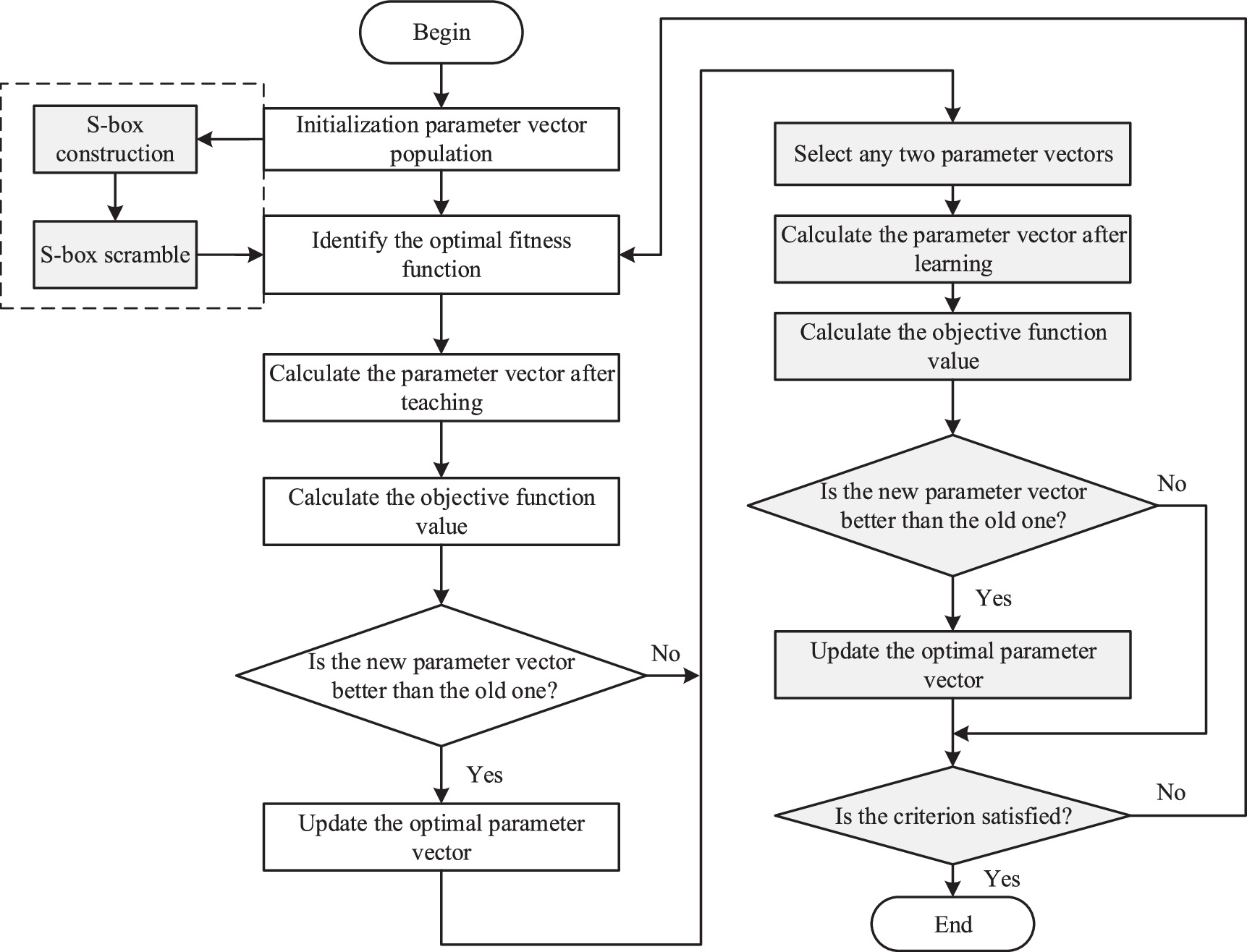 Design of S-box multi-objective optimization algorithm based on combined chaotic system - IOPscience