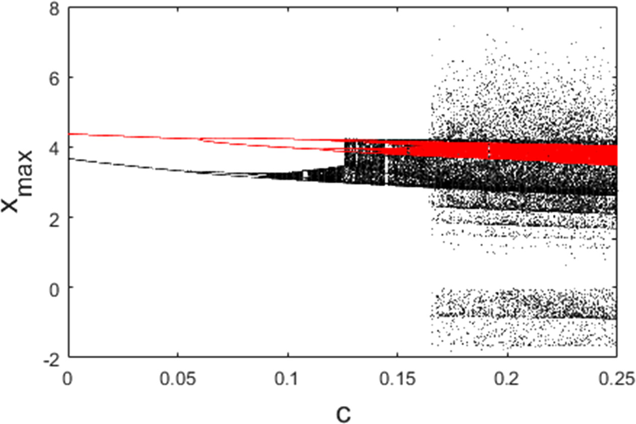Hidden extreme multistability in a smooth flux-controlled memristor based four-dimensional ...
