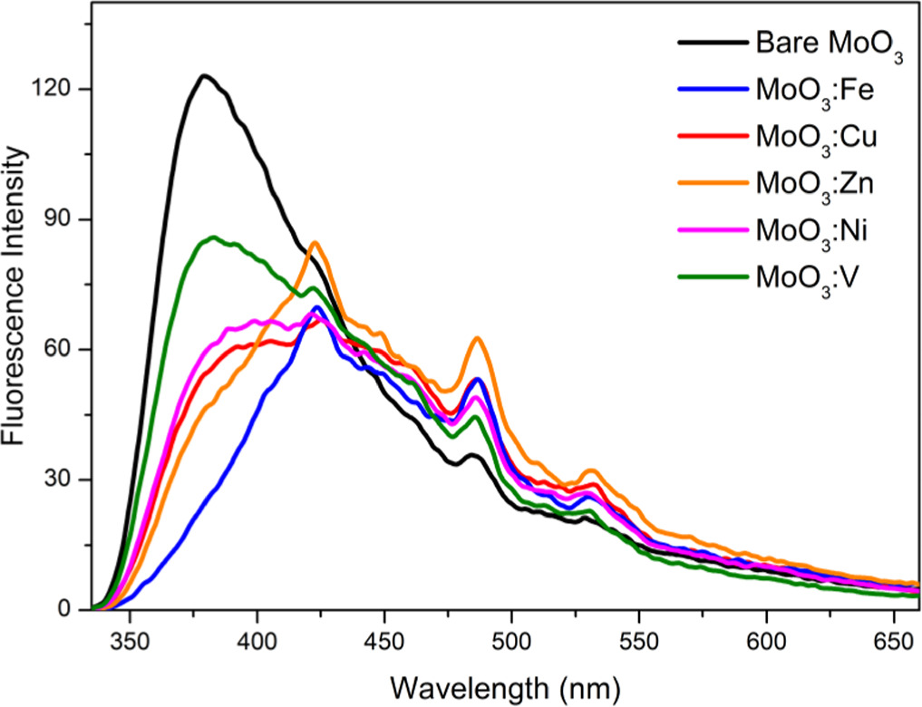 Enhanced nonlinear absorption and photoluminescence properties of Zn ...