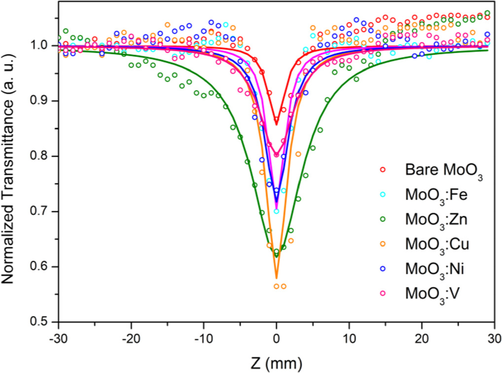 Enhanced nonlinear absorption and photoluminescence properties of Zn ...