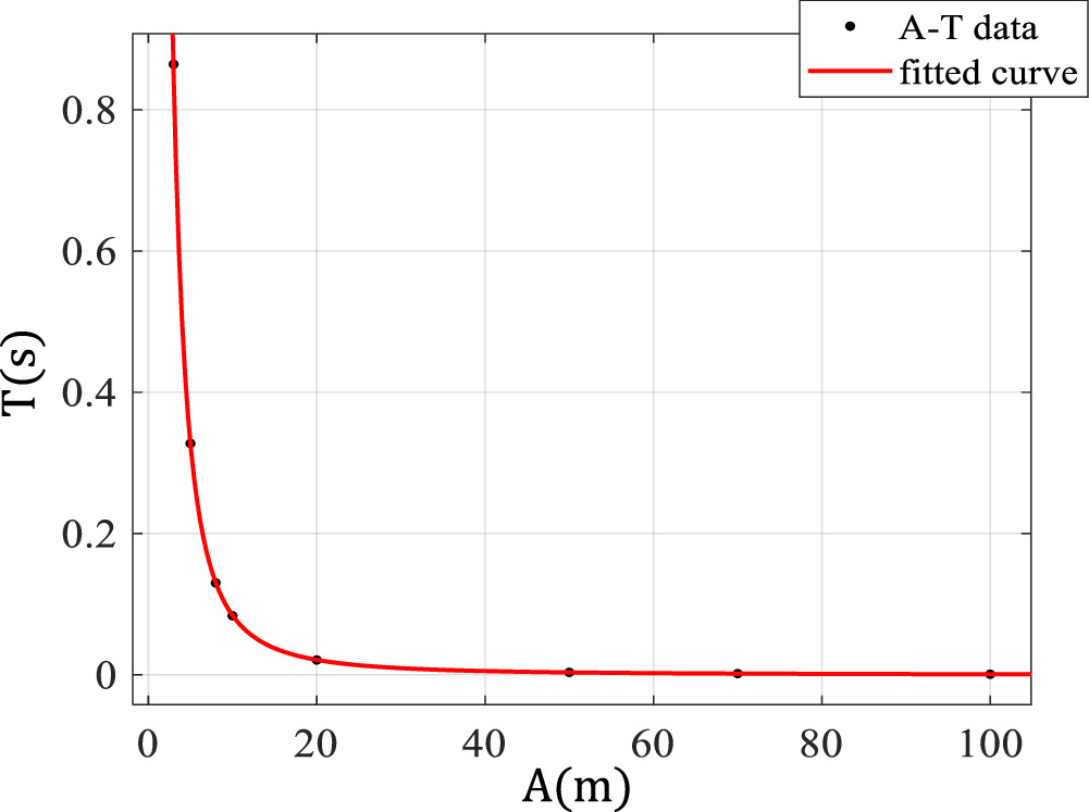 Generic numerical and analytical methods for solving nonlinear oscillators - IOPscience