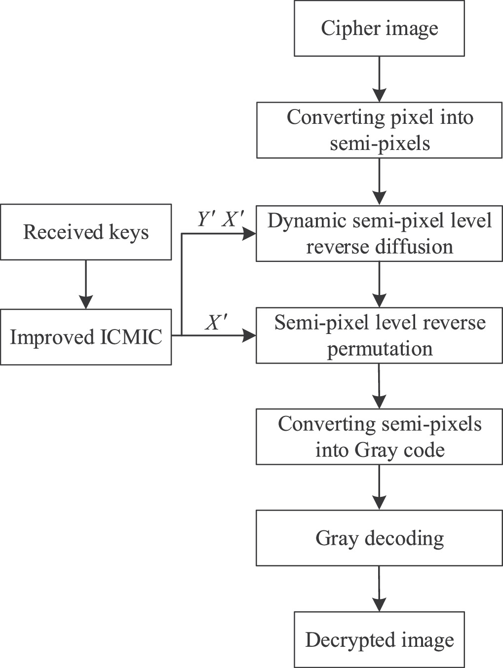Image encryption algorithm based on improved iterative chaotic map with infinite collapses and ...