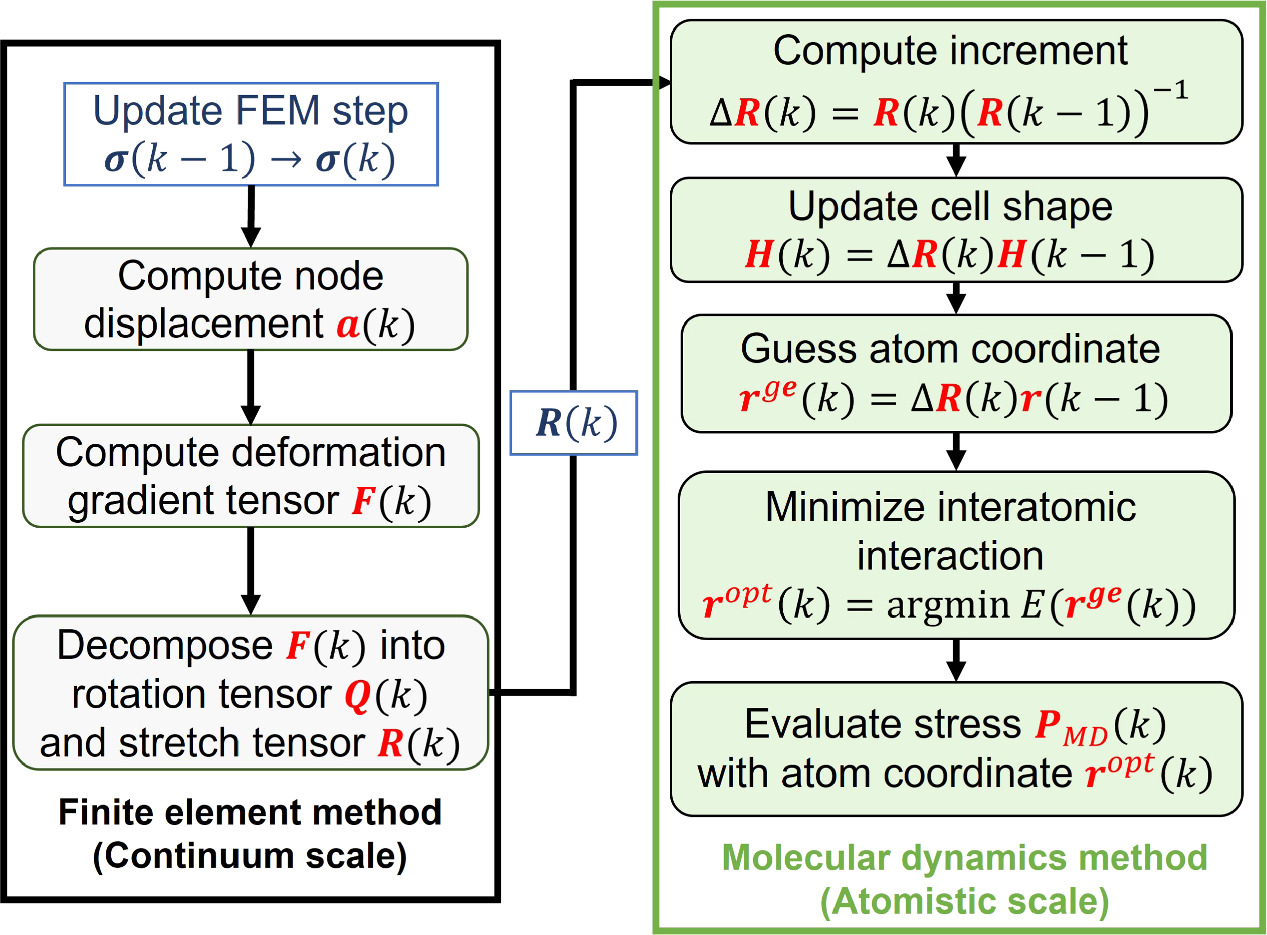 A multiscale FEM-MD coupling method for investigation into atomistic-scale deformation ...