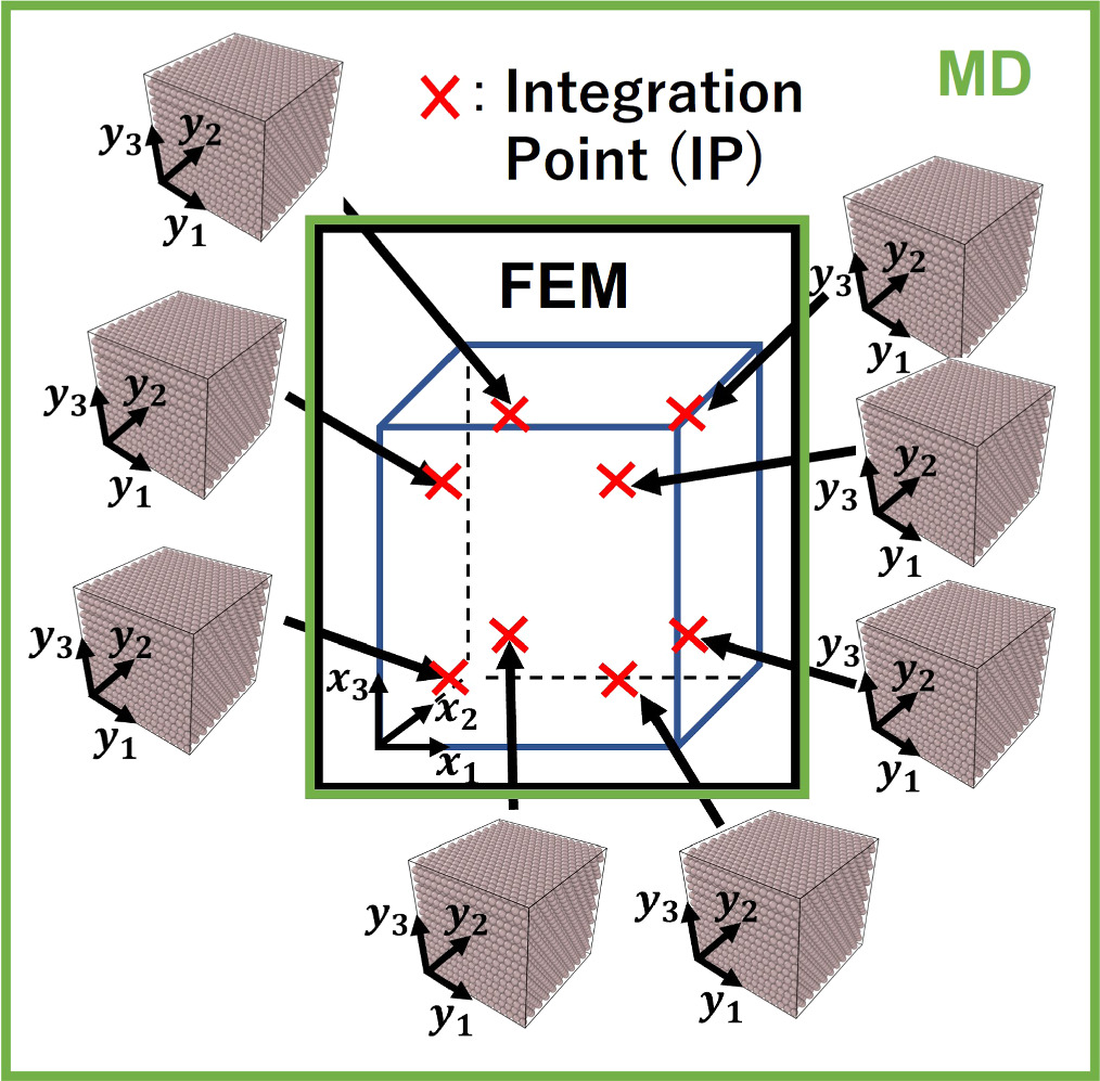 A multiscale FEM-MD coupling method for investigation into atomistic-scale deformation ...