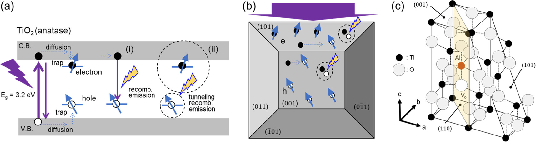 Photogenerated electron- and hole-trap distributions in Al-doped ...
