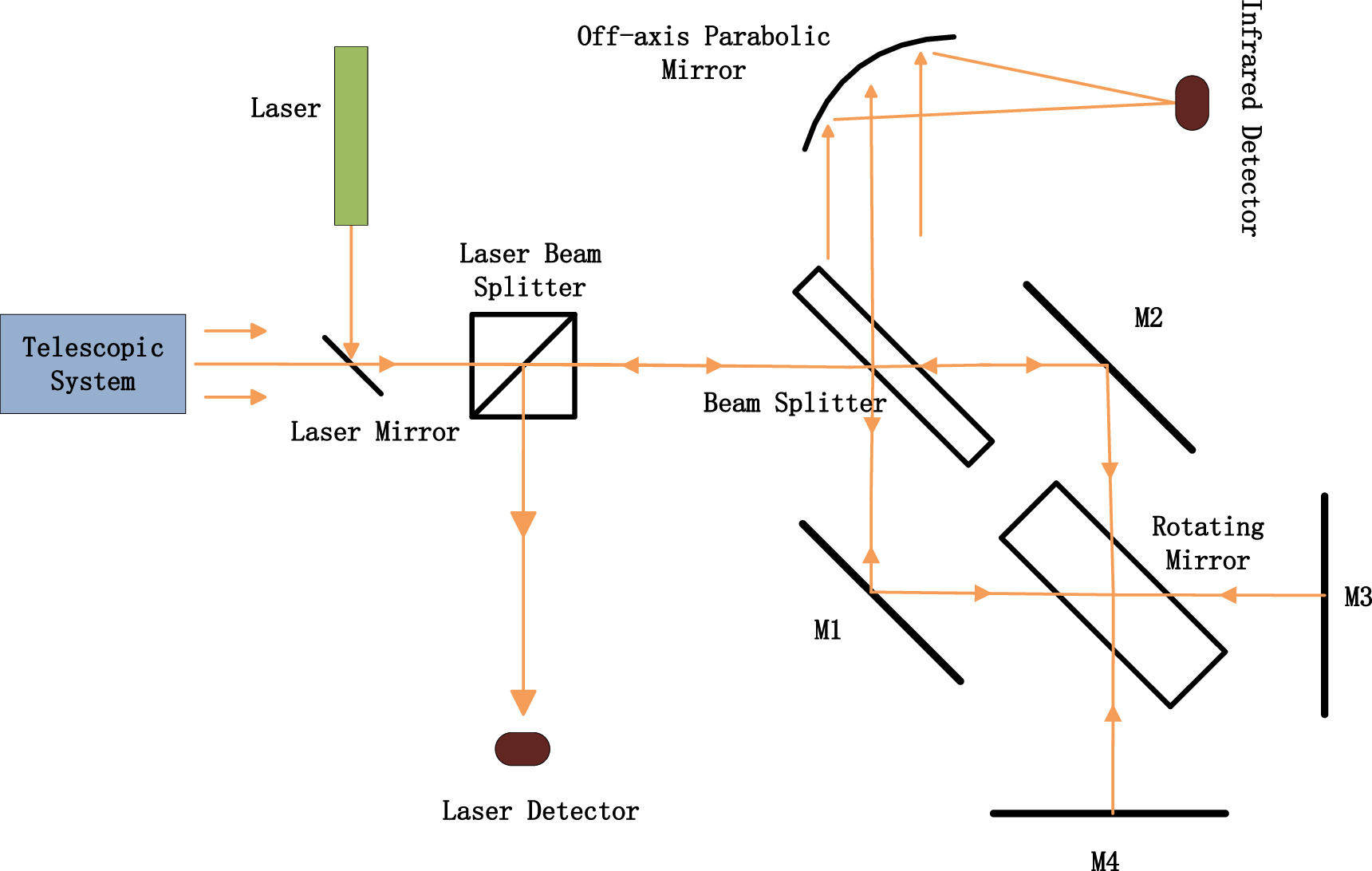 Design and simulation of control and sampling circuits for an open-path ...