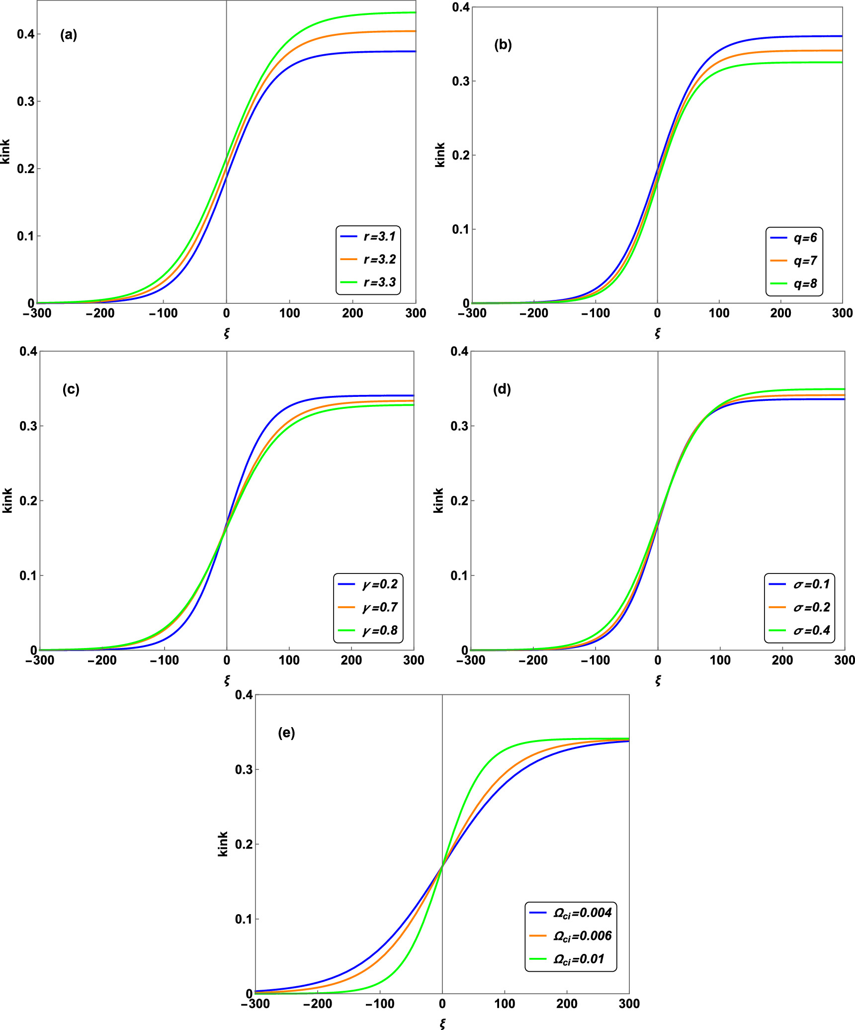 Nonlinear structure and growth rate of solitary waves for extended Zakharov-Kuznetsov equation ...