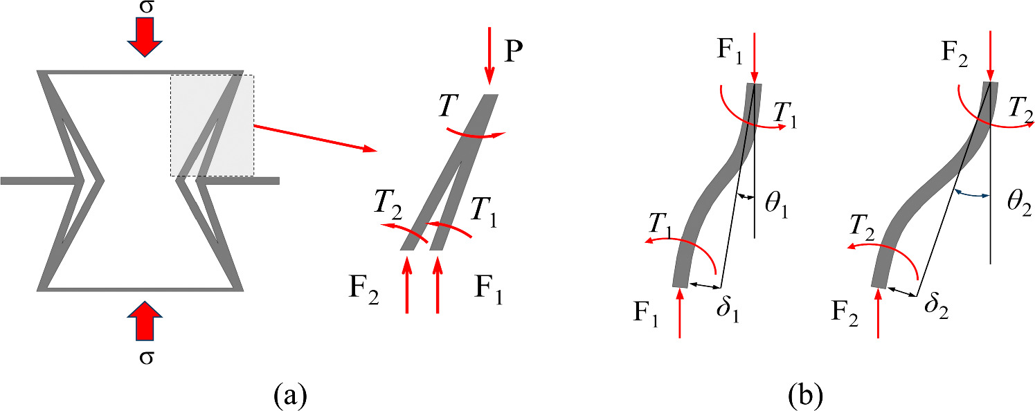 Impact resistance of a double re-entrant negative poisson’s ratio ...