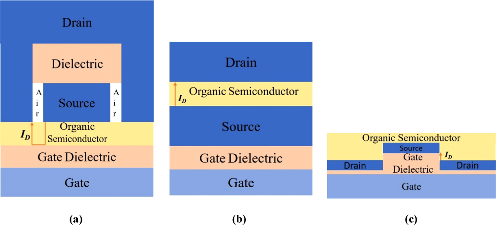 High-k dielectric based high performance vertical organic thin film ...