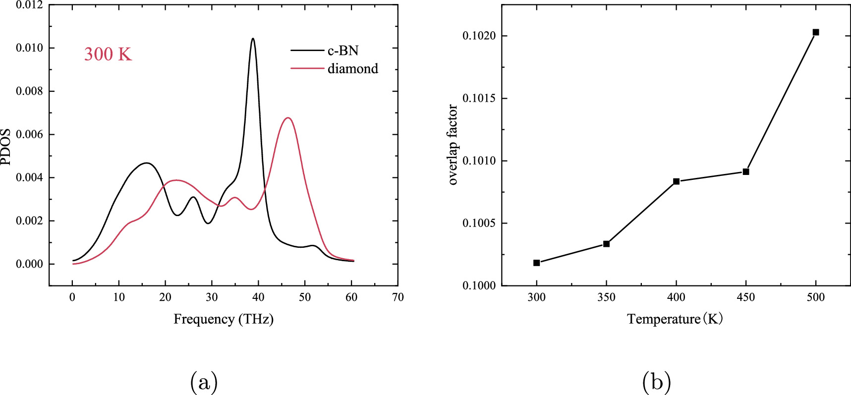 Molecular dynamics study of thermal transport across diamond/cubic boron nitride interfaces ...