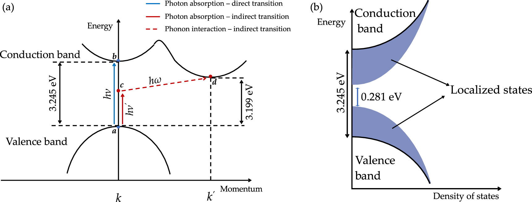 Energy gap measurements based on enhanced absorption coefficient ...