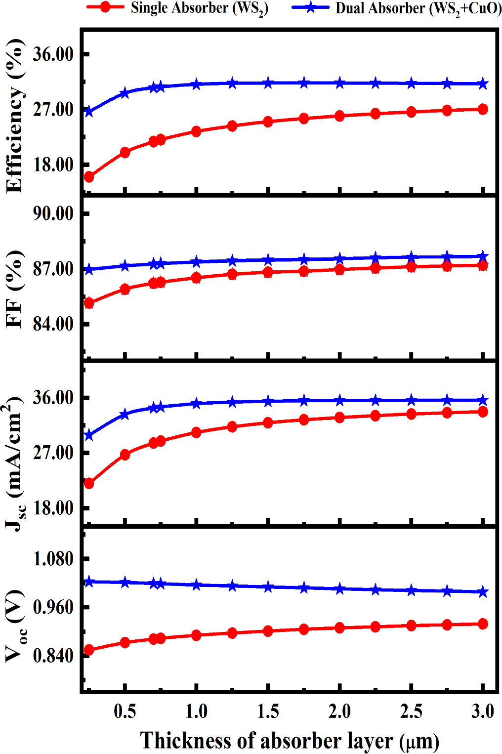 Design and optimization of WS2 based high performance double absorber ...