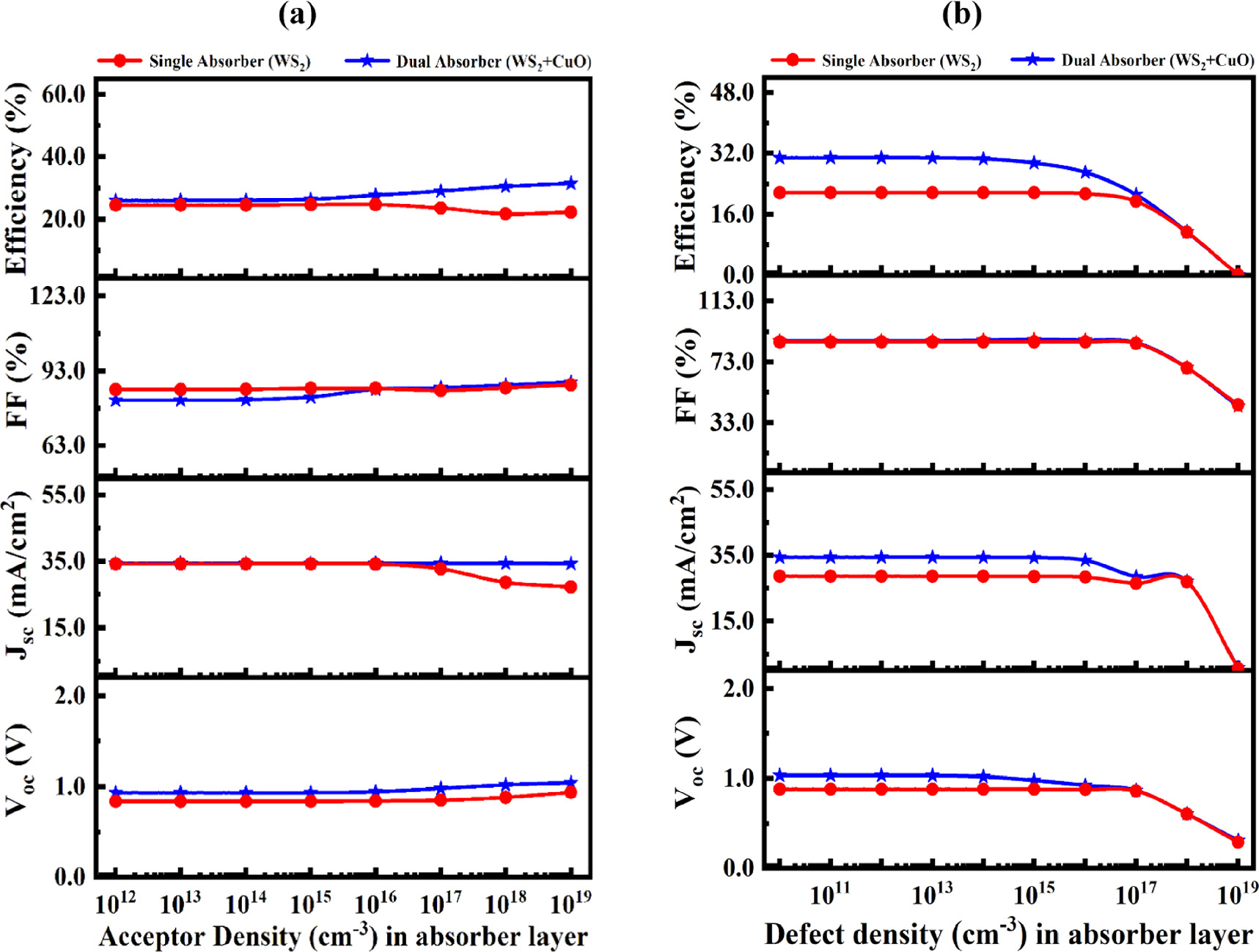 Design and optimization of WS2 based high performance double absorber ...