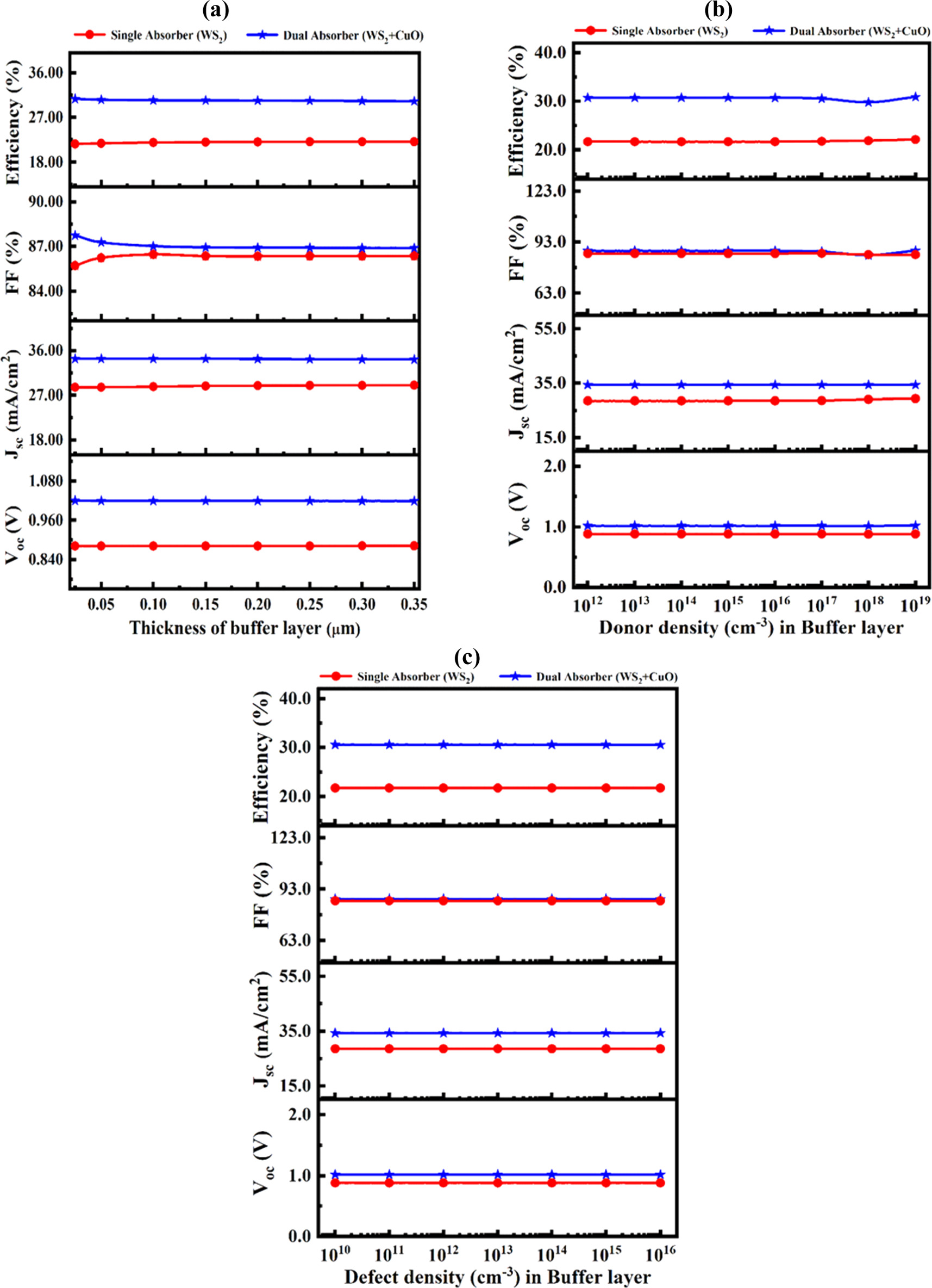Design and optimization of WS2 based high performance double absorber ...