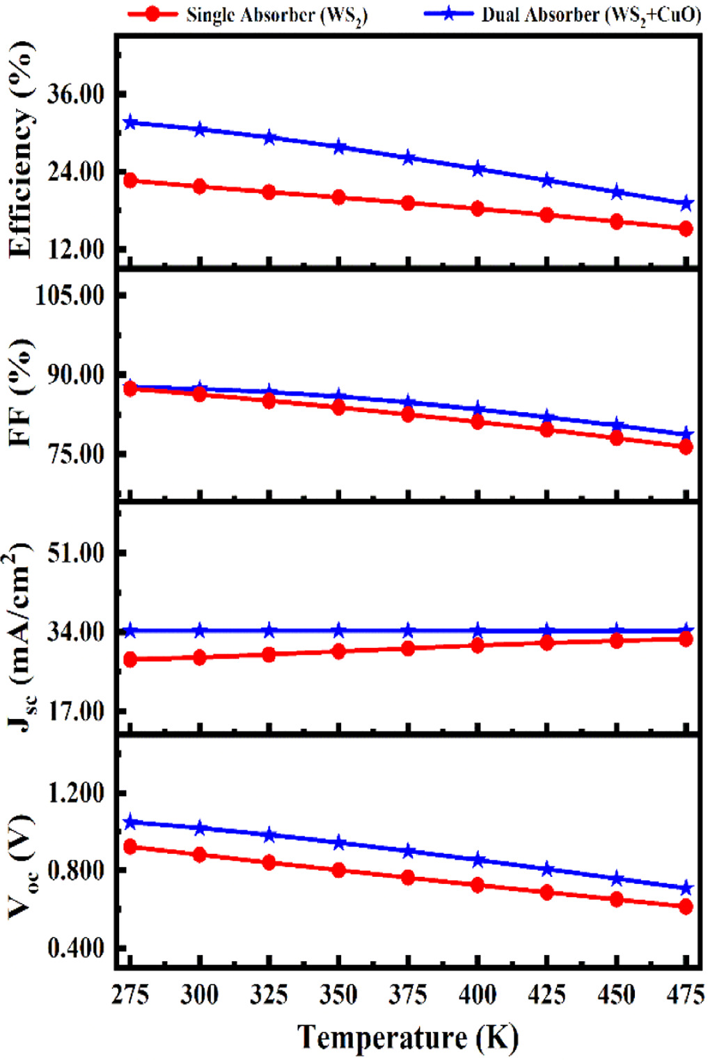 Design and optimization of WS2 based high performance double absorber ...