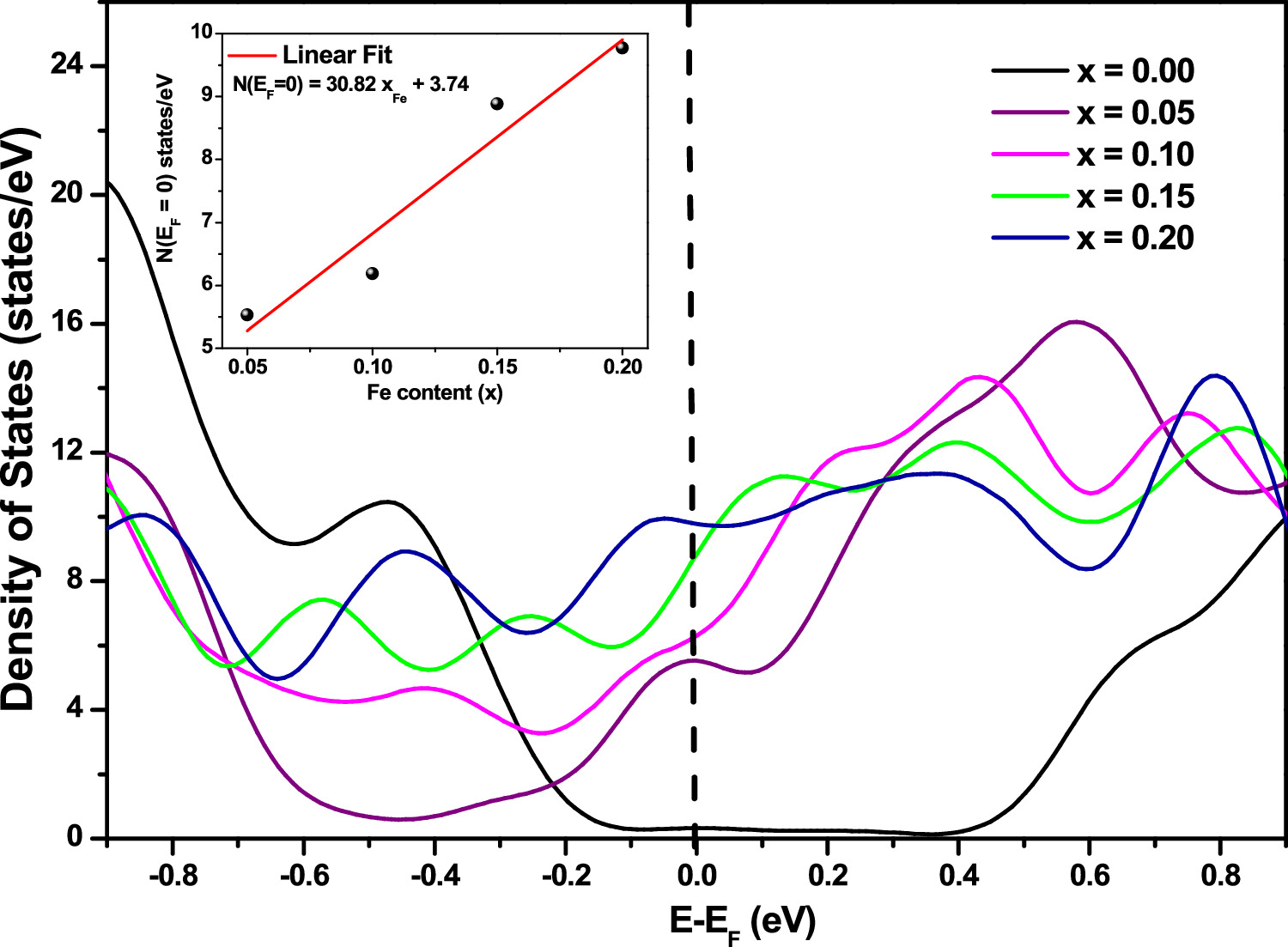 DFT calculations of the structural, elastic, and electronic properties ...