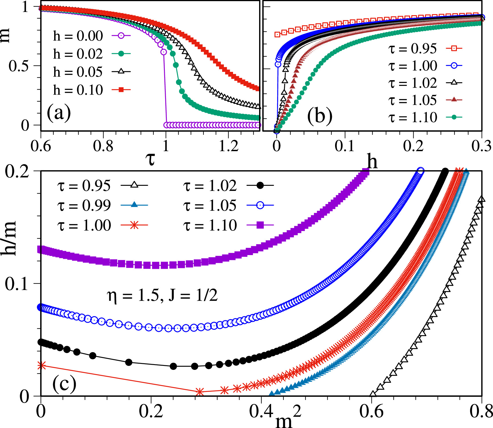 Studies on the Arrott plots of inhomogeneous first order magnetic phase ...
