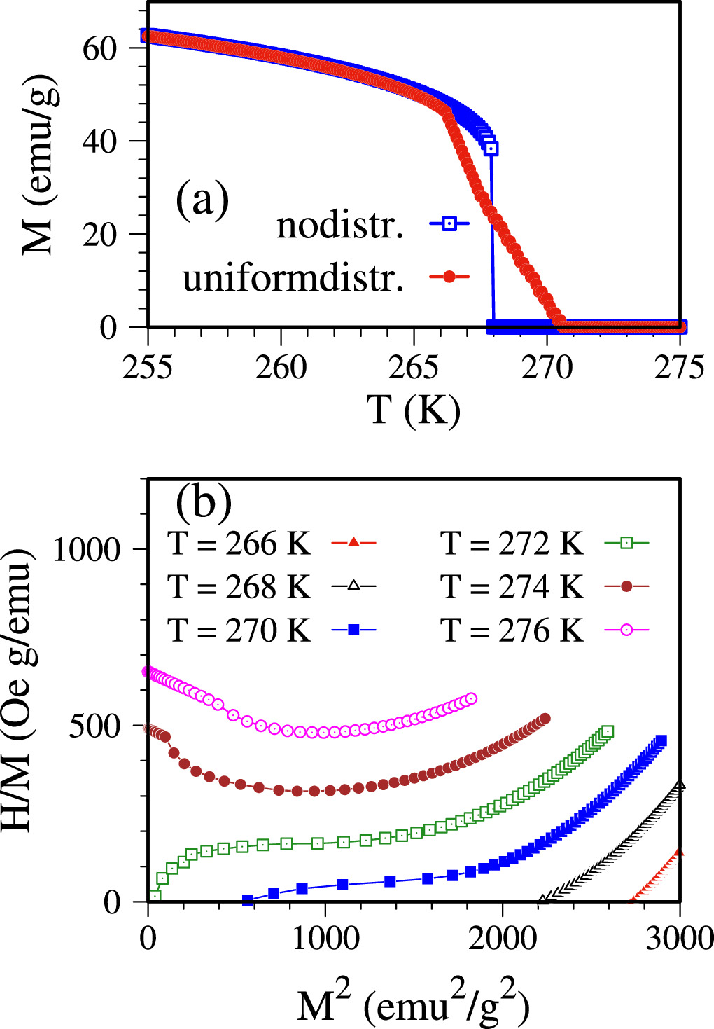 Studies on the Arrott plots of inhomogeneous first order magnetic phase ...