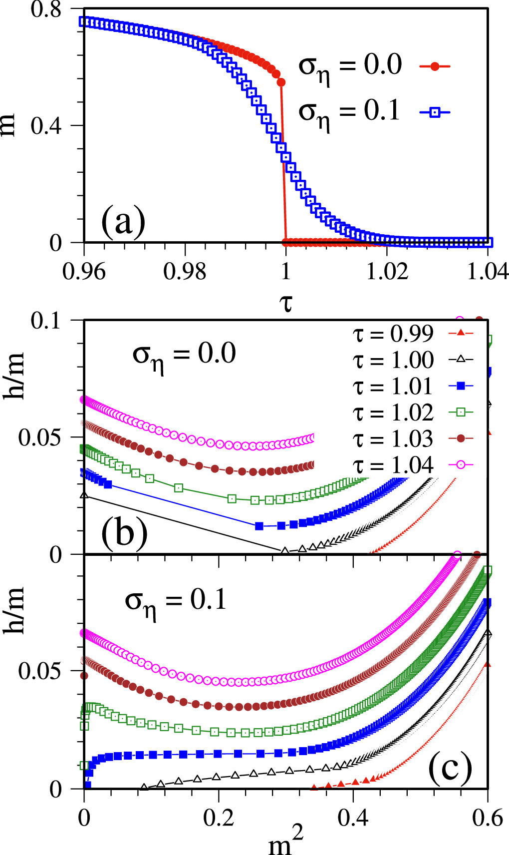 Studies on the Arrott plots of inhomogeneous first order magnetic phase ...
