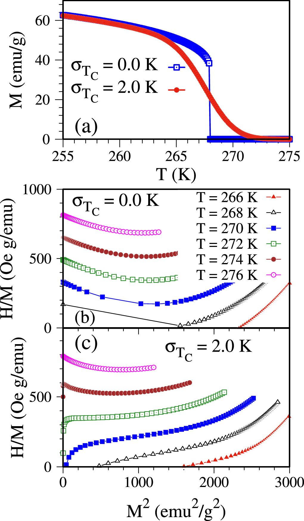 Studies on the Arrott plots of inhomogeneous first order magnetic phase ...