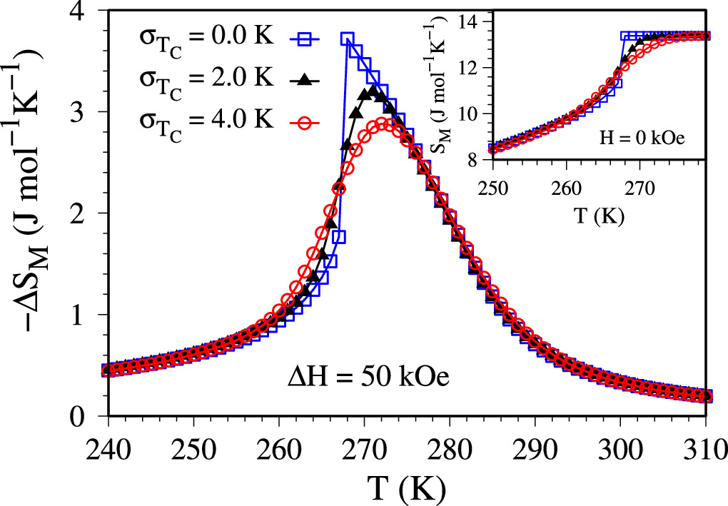 Studies on the Arrott plots of inhomogeneous first order magnetic phase ...