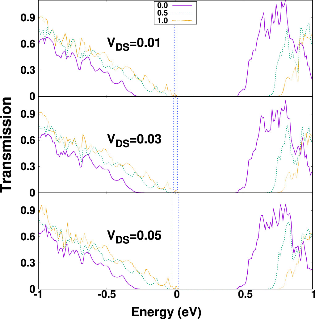 Ti3C2O2 MXene single-layer as a nanoscale transport device - IOPscience