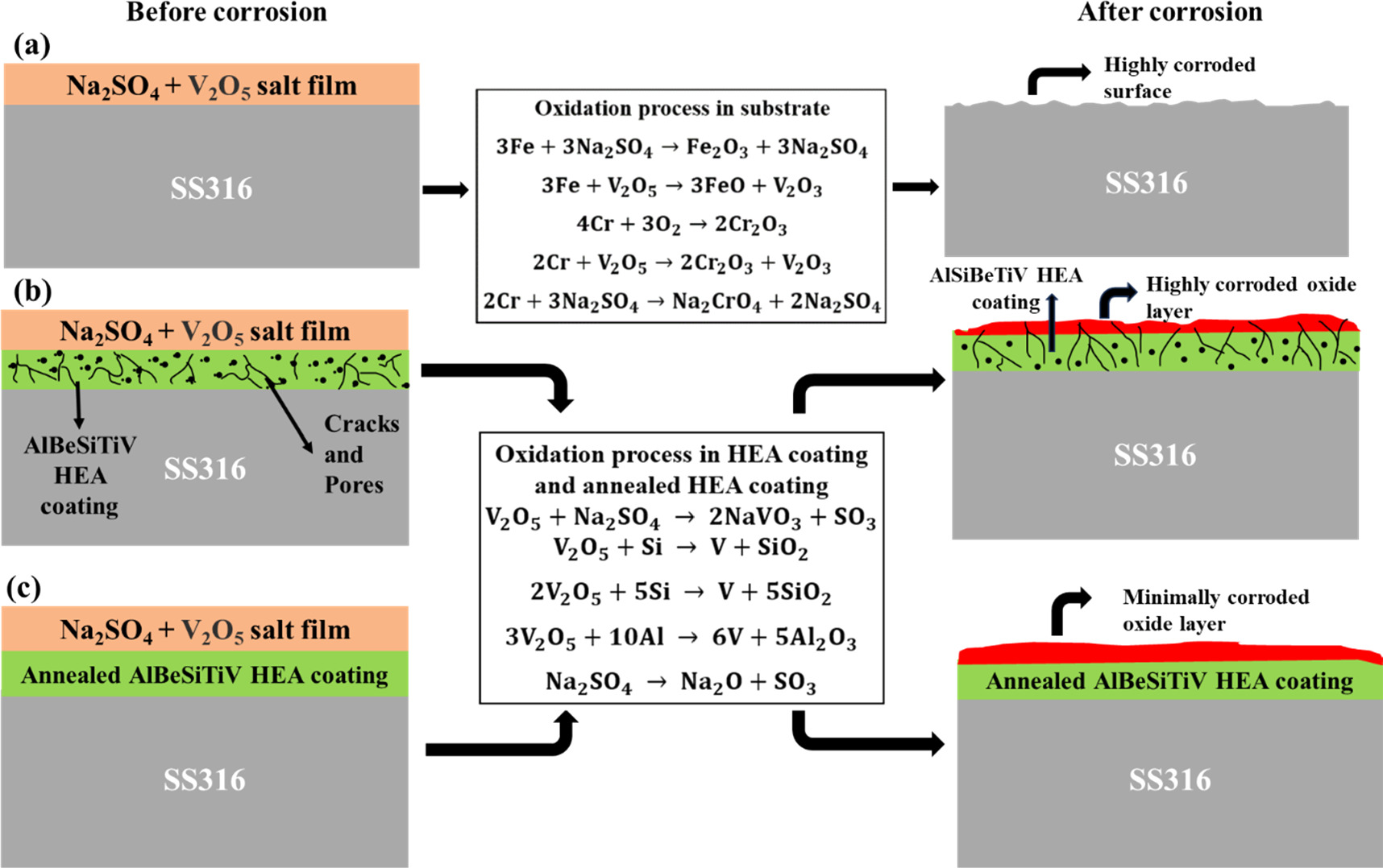 Electrochemical and hot corrosion analysis of novel AlBeSiTiV light ...
