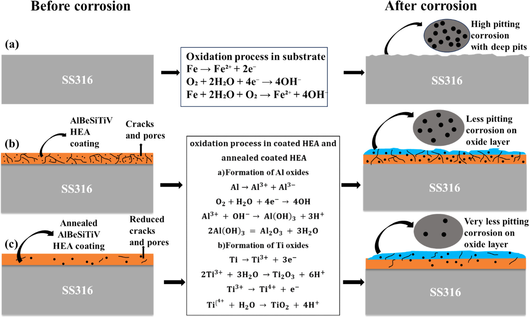 Electrochemical and hot corrosion analysis of novel AlBeSiTiV light ...