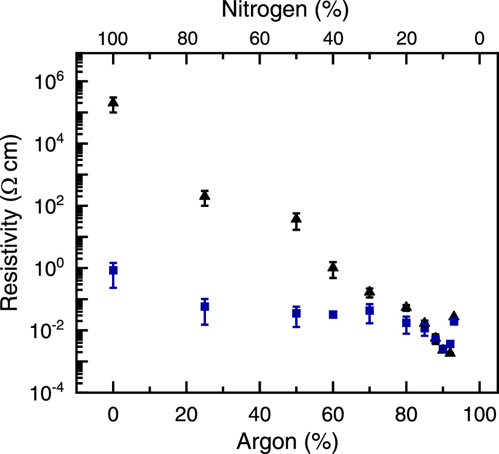 Electrical transport in epitaxially grown undoped and Si-doped ...