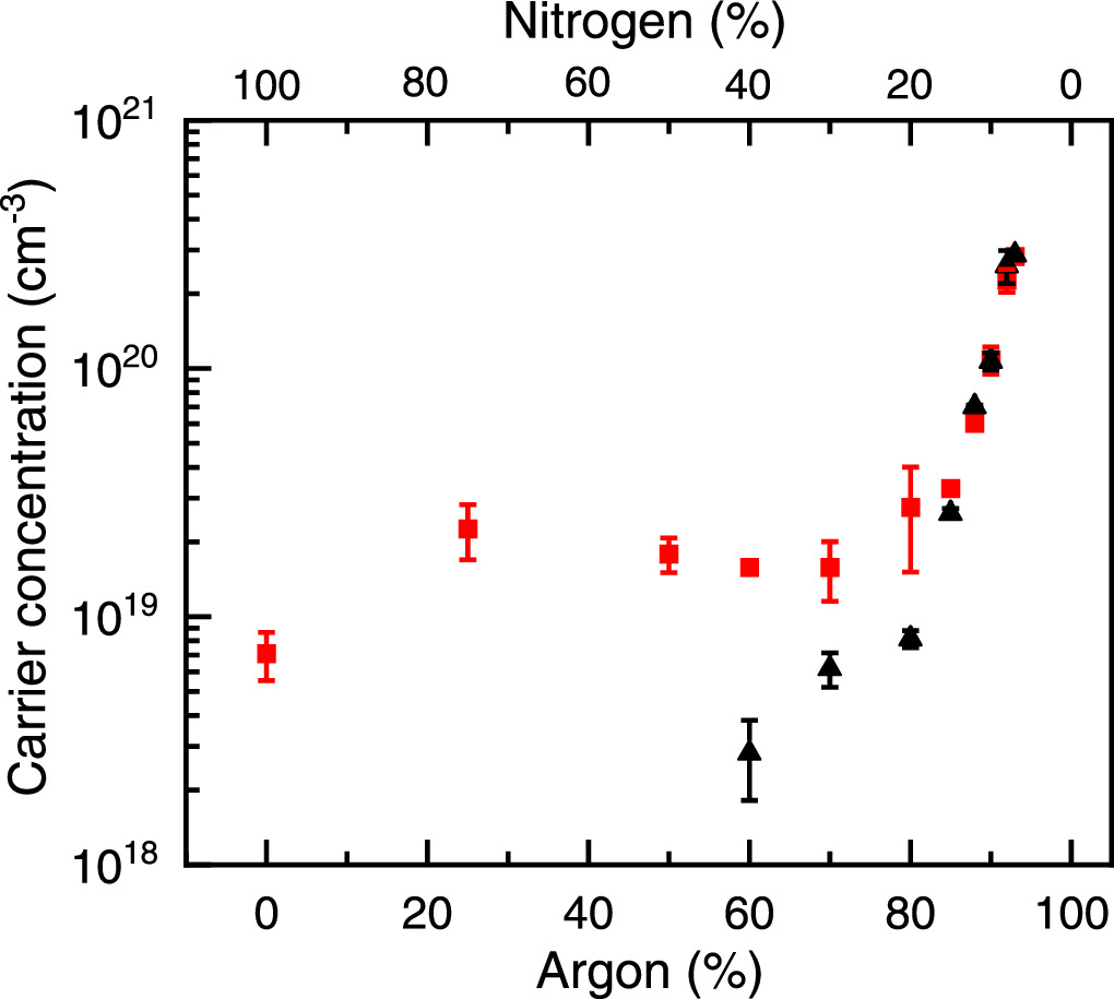 Electrical transport in epitaxially grown undoped and Si-doped ...