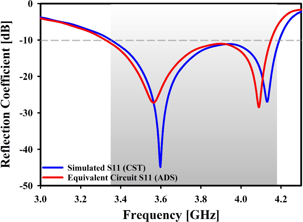 Machine Learning-Based Approach for bandwidth and frequency Prediction for N77 band 5G Antenna ...