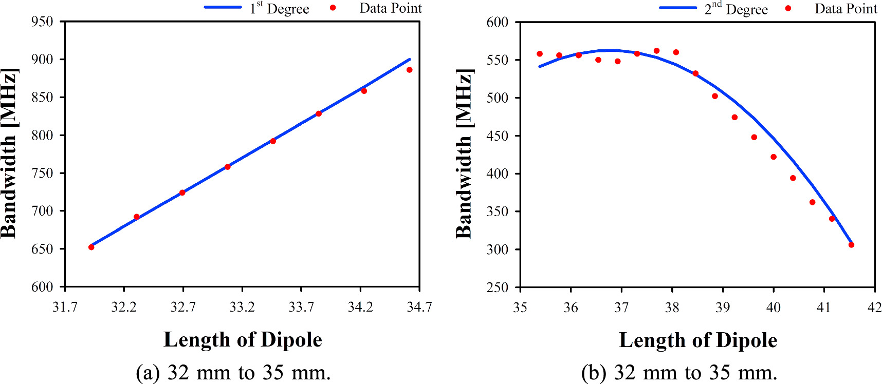 Machine Learning-Based Approach for bandwidth and frequency Prediction ...