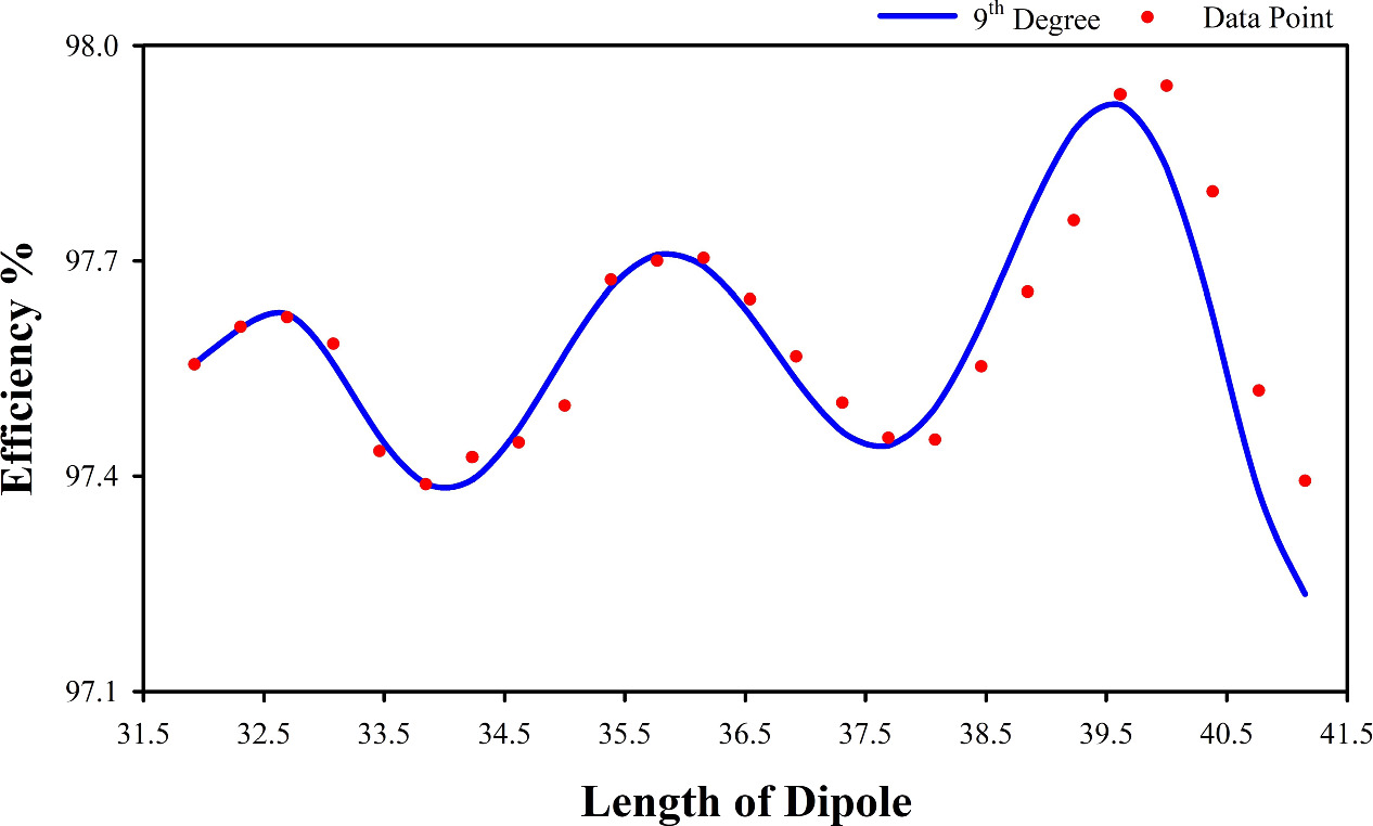 Machine Learning-Based Approach for bandwidth and frequency Prediction ...