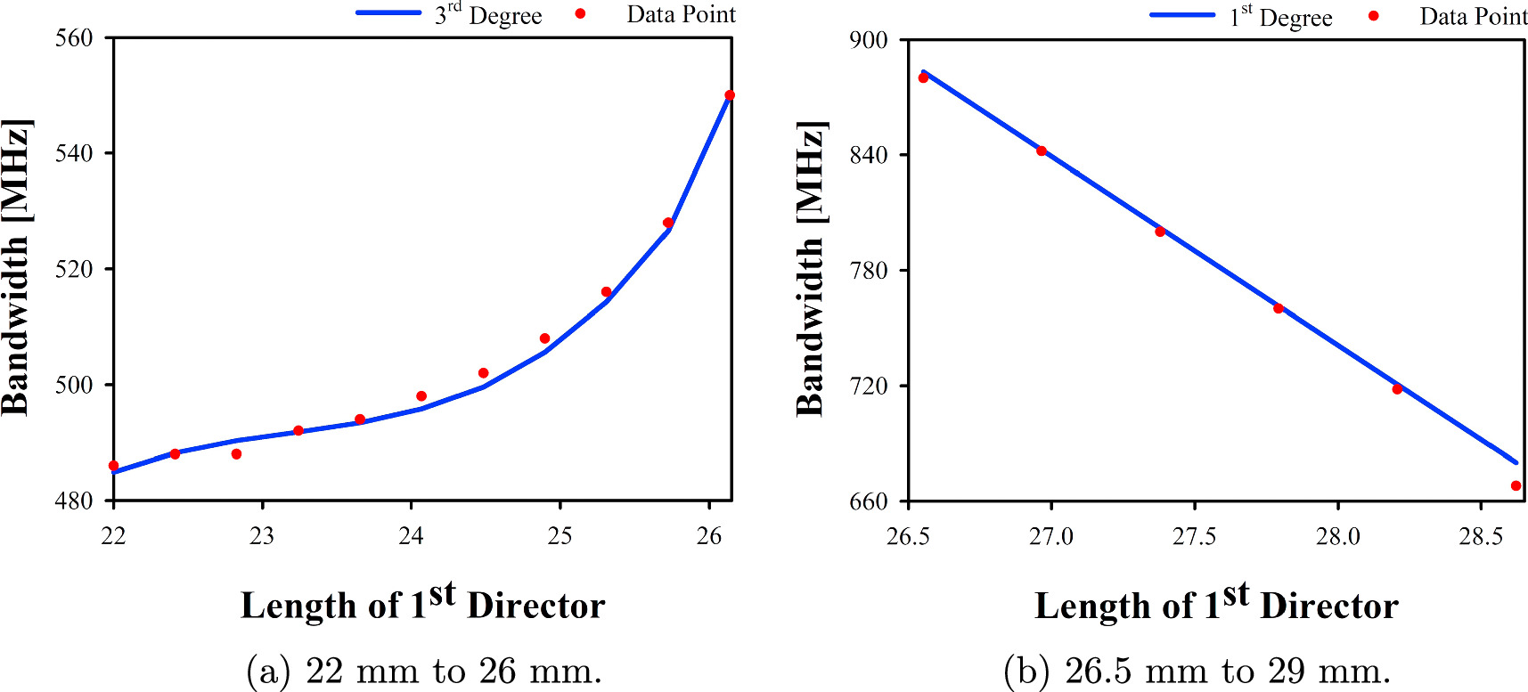 Machine Learning-Based Approach for bandwidth and frequency Prediction for N77 band 5G Antenna ...