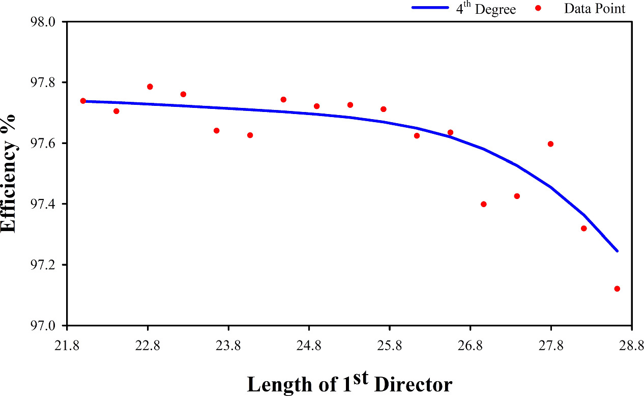 Machine Learning-Based Approach for bandwidth and frequency Prediction for N77 band 5G Antenna ...