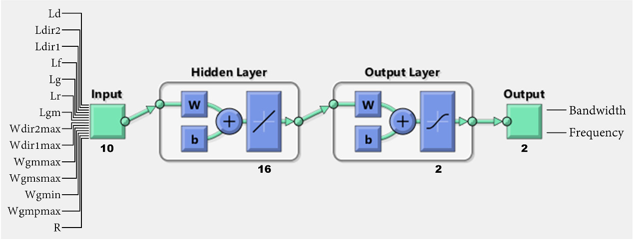 Machine Learning-Based Approach for bandwidth and frequency Prediction ...