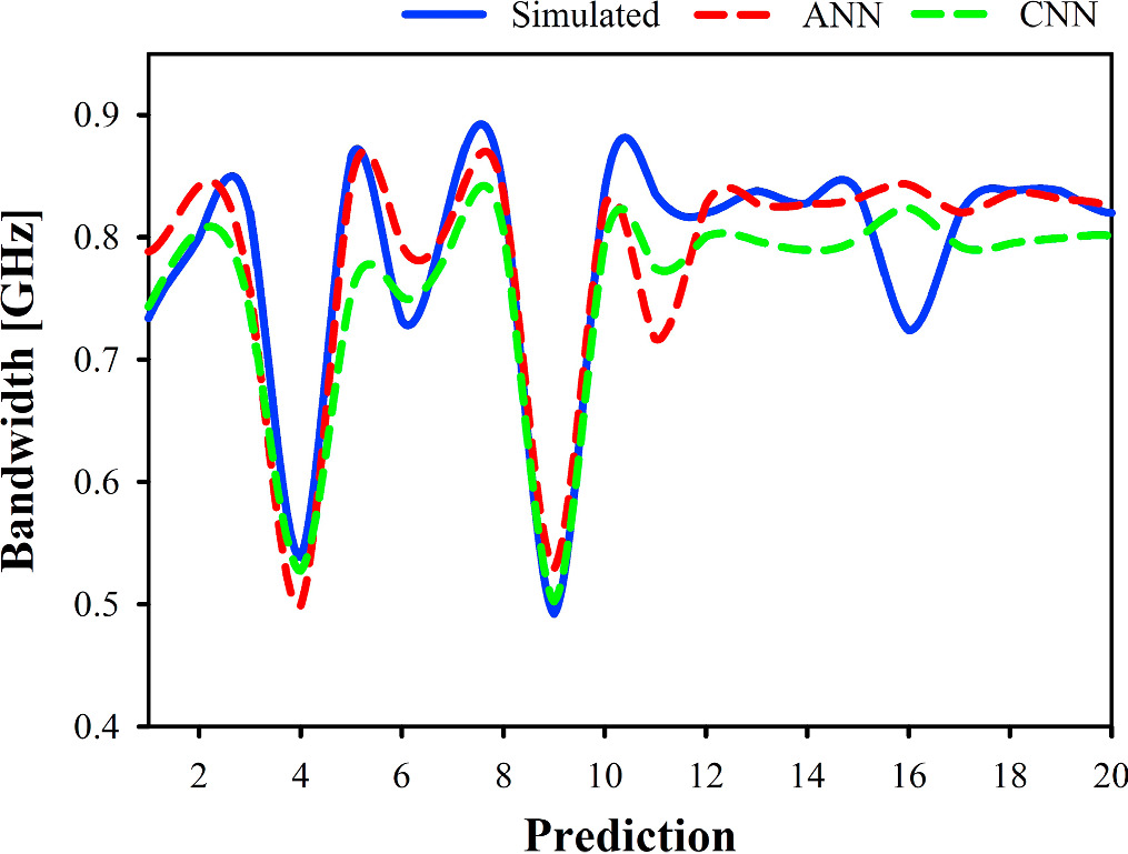 Machine Learning-Based Approach for bandwidth and frequency Prediction for N77 band 5G Antenna ...