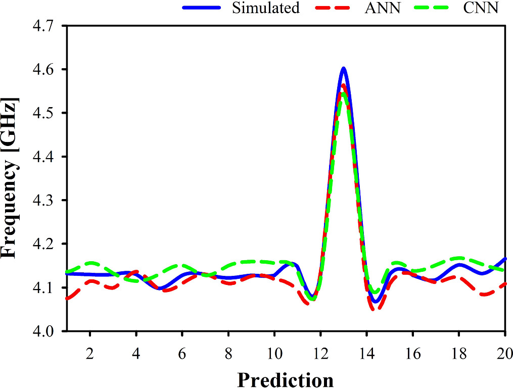 Machine Learning-Based Approach for bandwidth and frequency Prediction for N77 band 5G Antenna ...