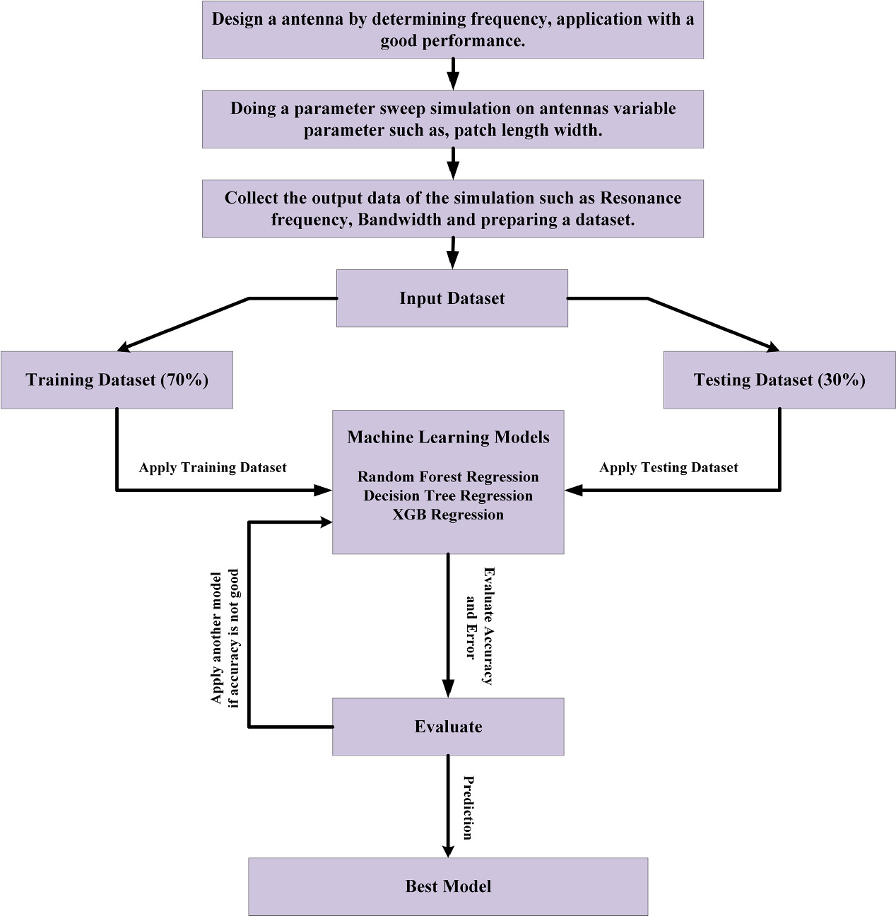 Machine Learning-Based Approach for bandwidth and frequency Prediction for N77 band 5G Antenna ...