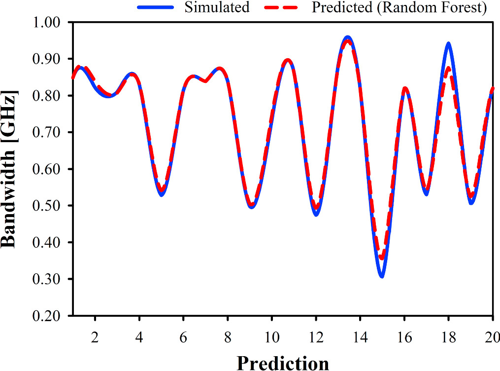 Machine Learning-Based Approach for bandwidth and frequency Prediction for N77 band 5G Antenna ...