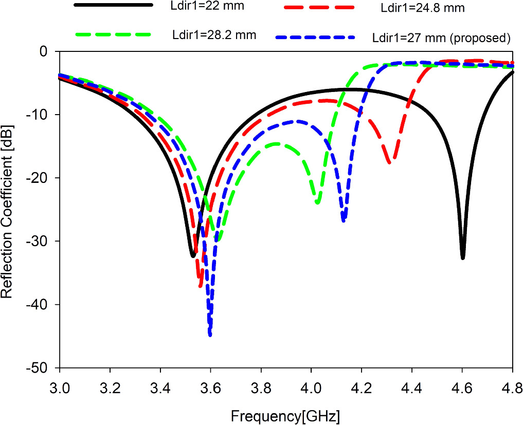 Machine Learning-Based Approach for bandwidth and frequency Prediction for N77 band 5G Antenna ...