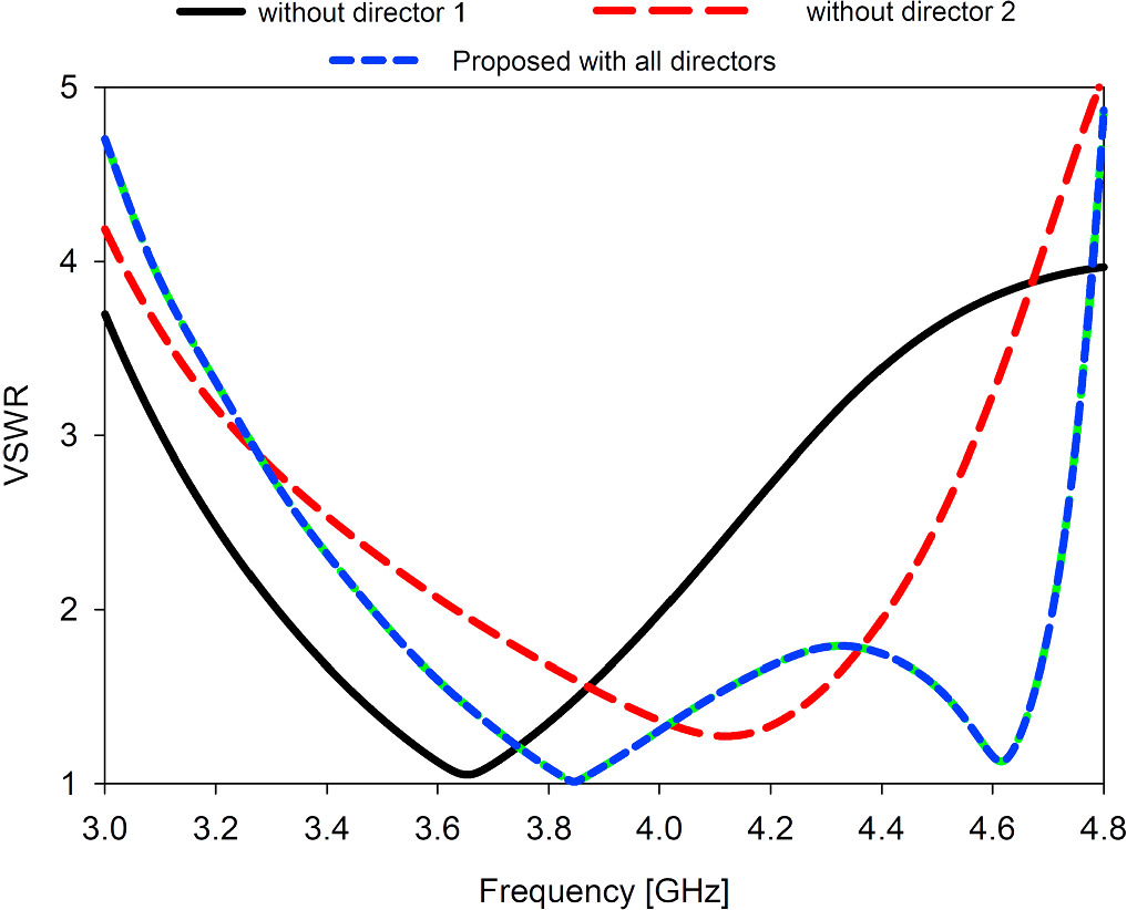 Machine Learning-Based Approach for bandwidth and frequency Prediction for N77 band 5G Antenna ...