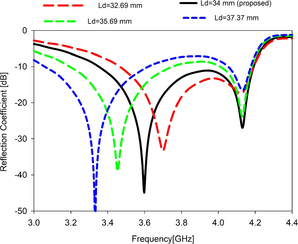 Machine Learning-Based Approach for bandwidth and frequency Prediction for N77 band 5G Antenna ...