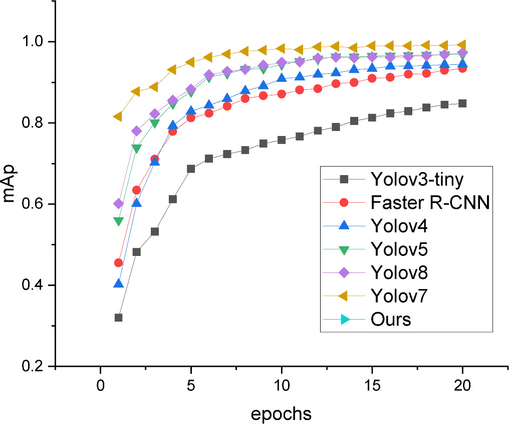 A lightweight multi-target ship tracking model based on Yolov7 - IOPscience