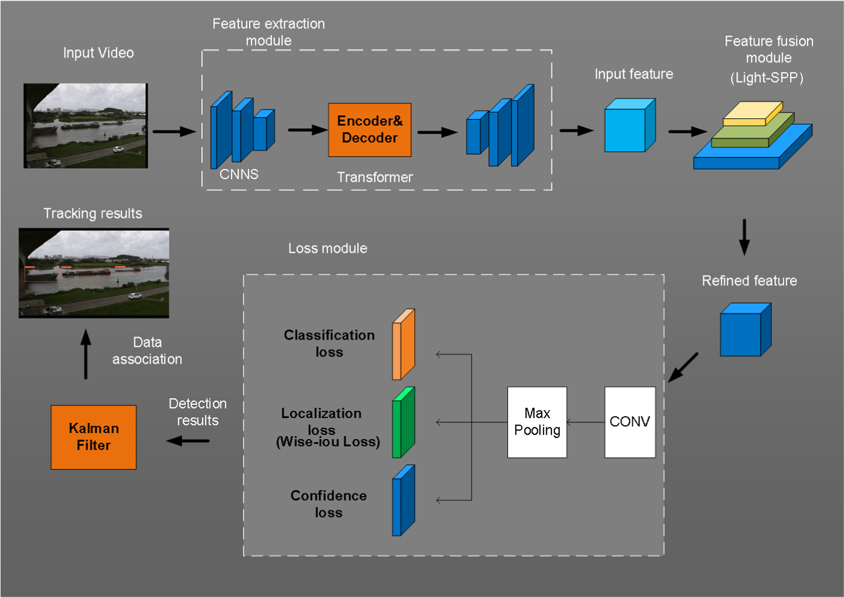 A lightweight multi-target ship tracking model based on Yolov7 - IOPscience