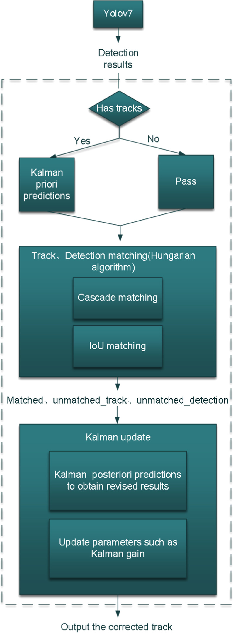 A lightweight multi-target ship tracking model based on Yolov7 - IOPscience