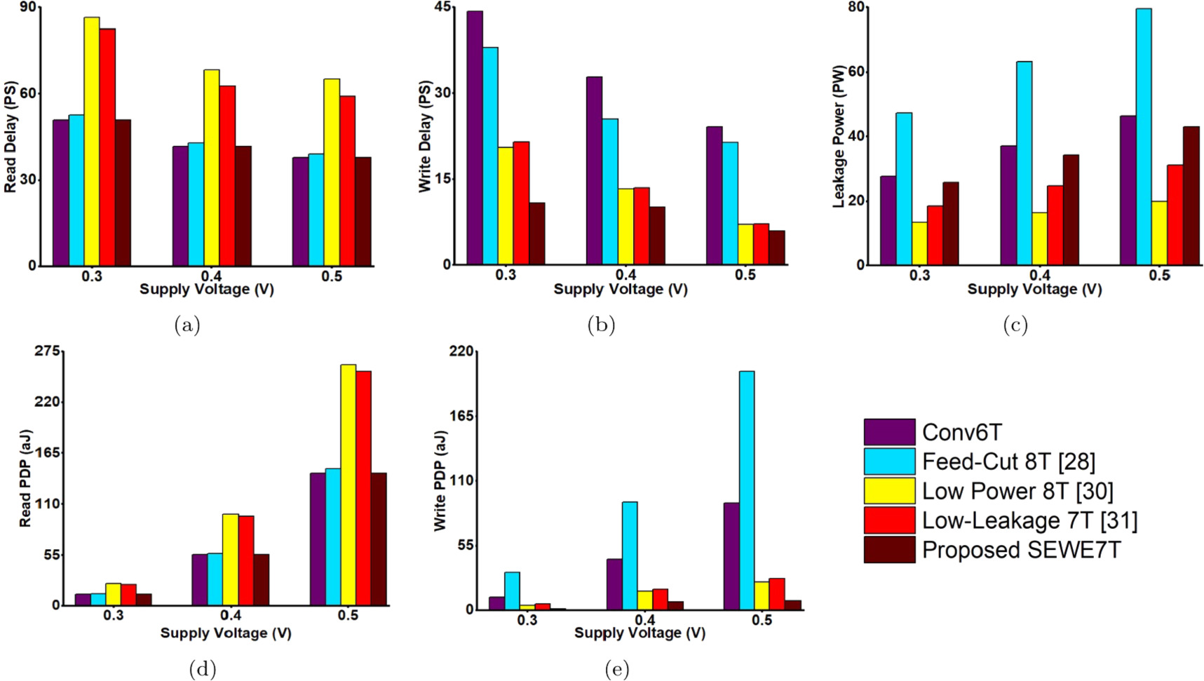 A CNTFET based stable, single-ended 7T SRAM cell with improved write ...