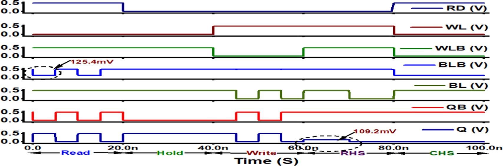 A CNTFET based stable, single-ended 7T SRAM cell with improved write ...