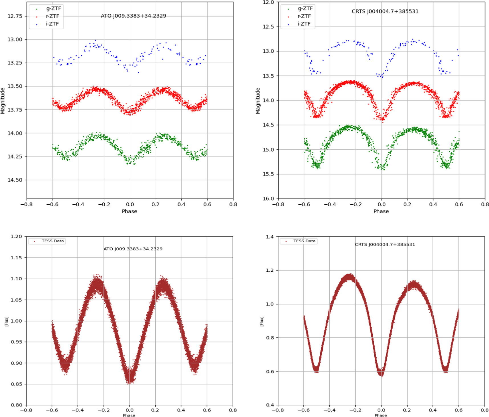 Light curve modeling of the two short period eclipsing binaries ATO ...