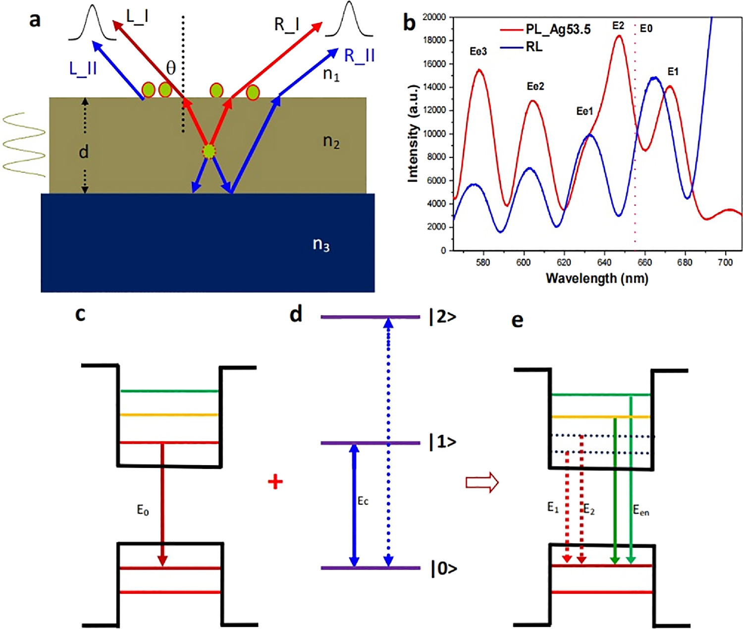 Both enhancement and strong coupling of quantum dots on asymmetric ...